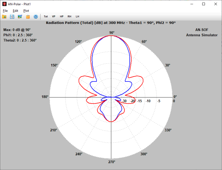 Plotting 2D Far Field Patterns › AN-SOF Antenna Simulation Software