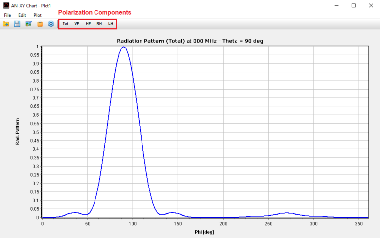 Plotting 2d Far Field Patterns › An Sof Antenna Simulation Software