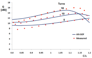 Validating AN-SOF Simulations for Gain and VSWR of Helix Antennas in ...