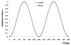 Radiation Resistance and Directivity of Small Loops › AN-SOF Antenna ...