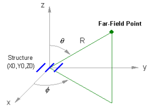 Far Field Parameters › AN-SOF Antenna Simulation Software