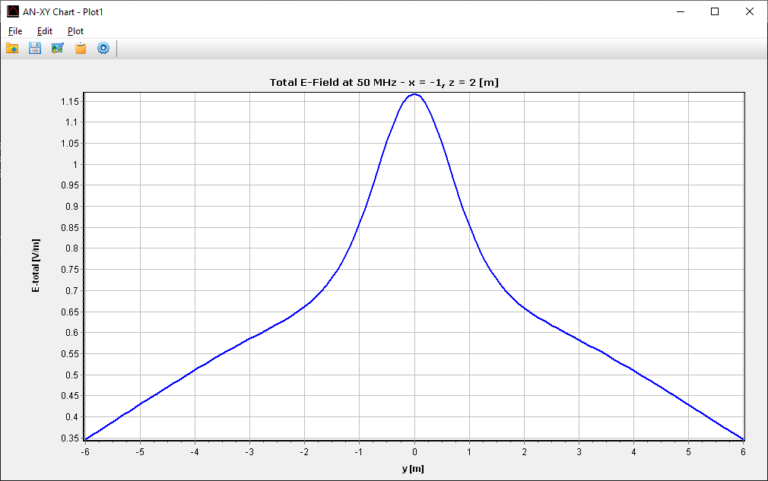 Plotting Near Field Patterns › AN-SOF Antenna Simulation Software