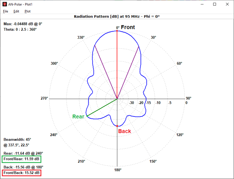 Front-to-Rear and Front-to-Back Ratios: Applying Key Antenna ...