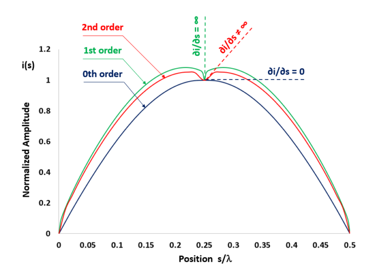 Linear Antenna Theory: Historical Approximations and Numerical Validation › AN-SOF Antenna ...