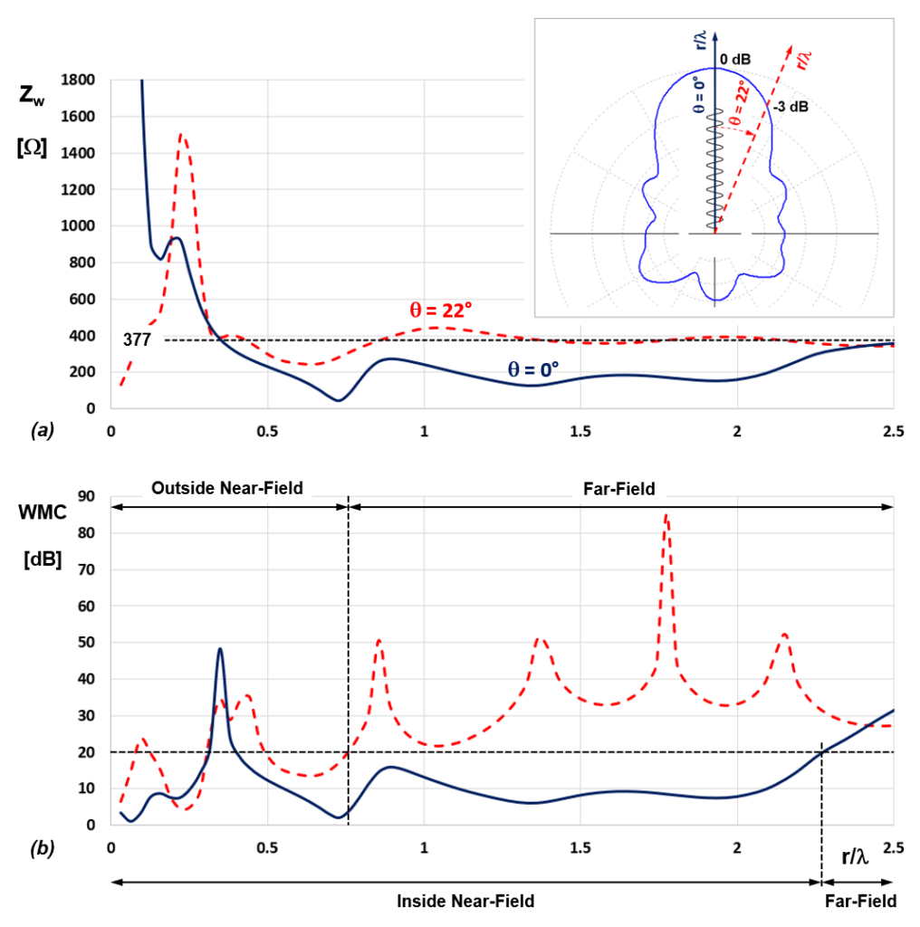 Wave Matching Coefficient: Defining the Practical Near-Far Field ...