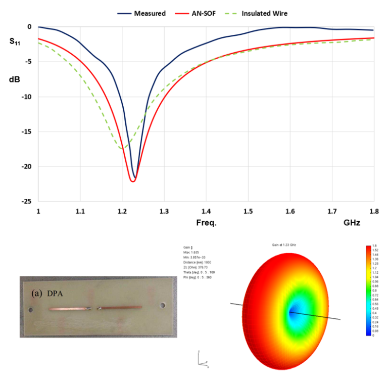 Simplified Modeling Of Microstrip Antennas On Ungrounded Dielectric Substrates A Practical
