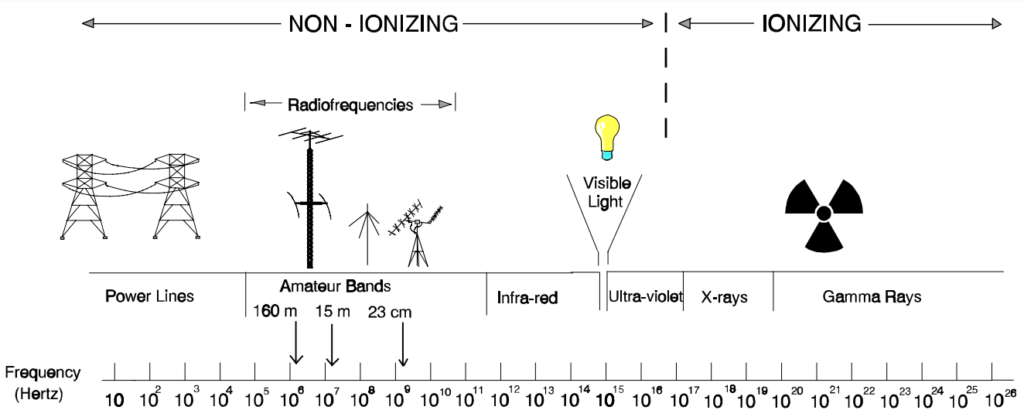 Evaluating EMF Compliance – Part 1: A Guide to Far-Field RF Exposure ...