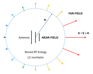 Evaluating EMF Compliance – Part 1: A Guide to Far-Field RF Exposure ...