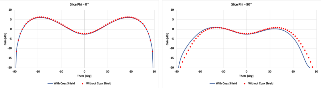 Modeling Common-Mode Currents in Coaxial Cables: A Hybrid Approach › AN-SOF